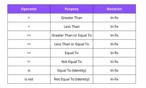 Image result for Comparison Operators Activity