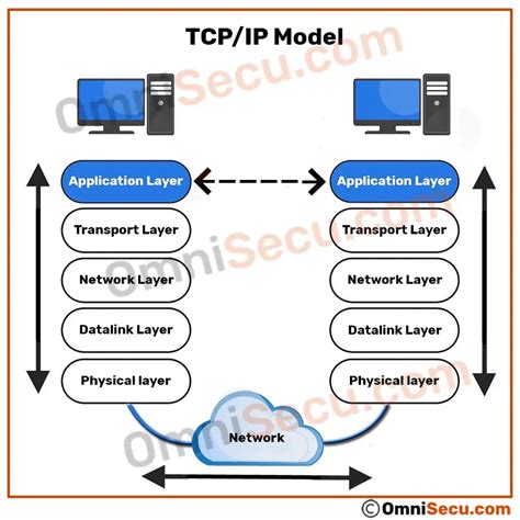 Image result for Application Layer Unit