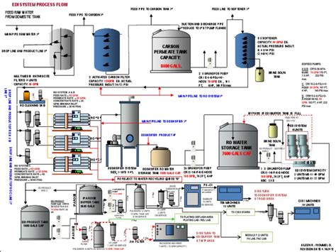 Image result for Edi Process Flow