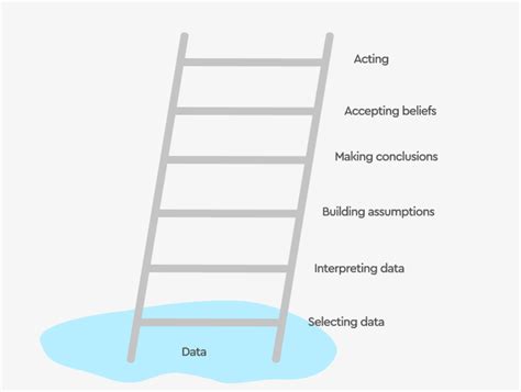 Image result for Free Ladder of Inference