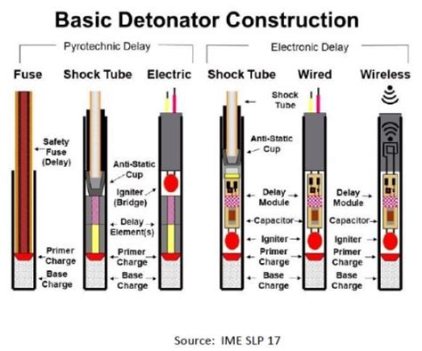 Image result for Explosive Detonators