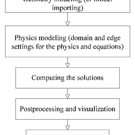 Image result for Multiphysics Modeling COMSOL