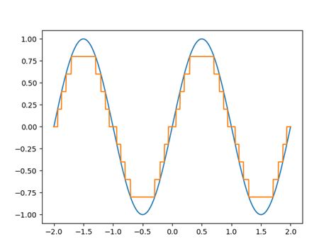 Image result for Discretize