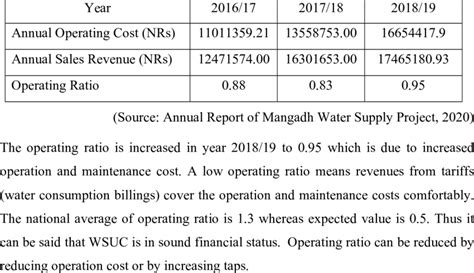 Image result for Operating Performance Ratio