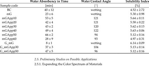 Image result for Water Absorbency