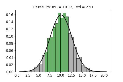 Image result for Normal Curve Histogram