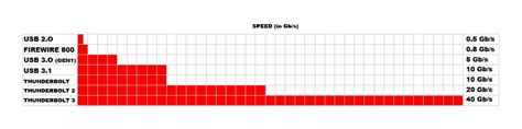 usb-speed-chart | displayport.com