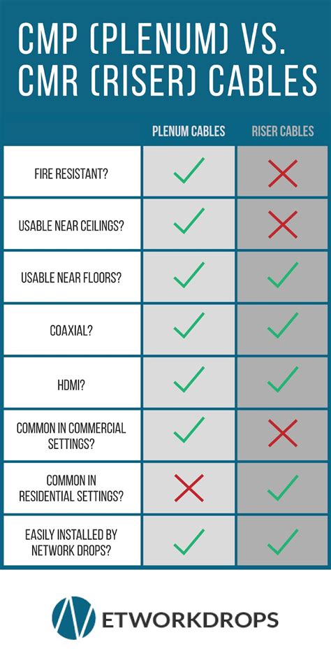 Image result for Riser vs Plenum