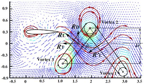 Image result for Types of Vortexes