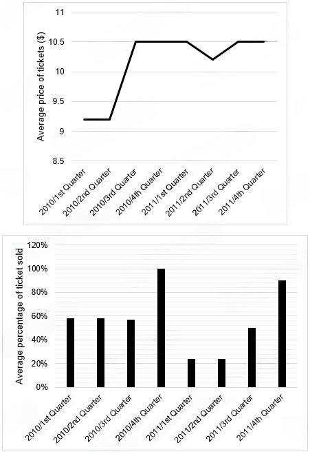 Image result for Mix Chart Task 1