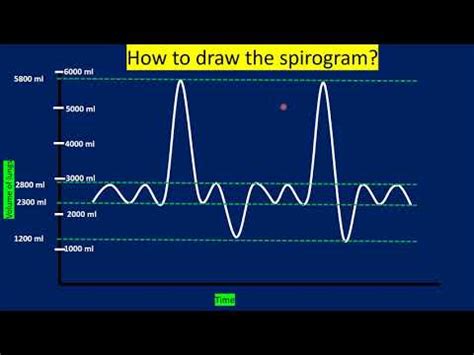 Image result for How to Read Spirogramm