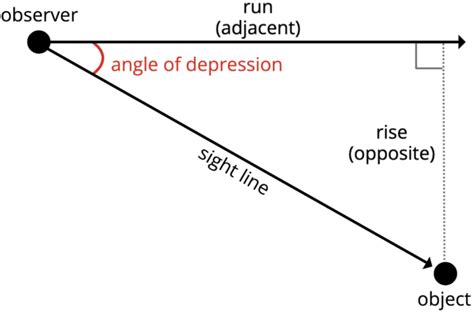 Image result for How to Solve Angle of Depression Problems