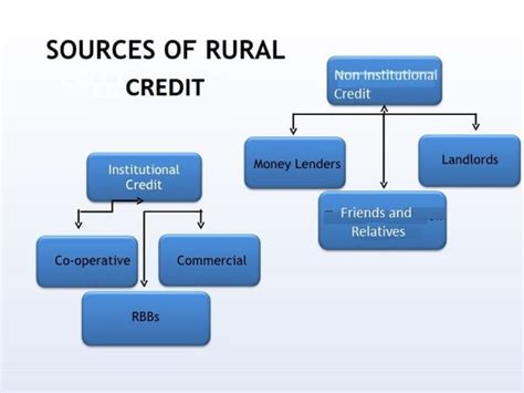 Image result for Rural Development Class 12