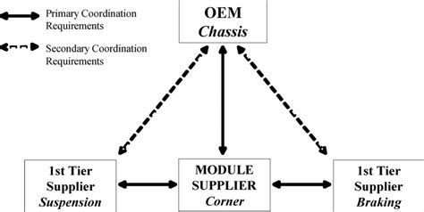 Image result for Supplier Module Master Control