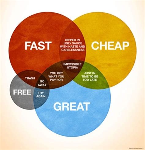 Image result for Cheap Fast. Quick