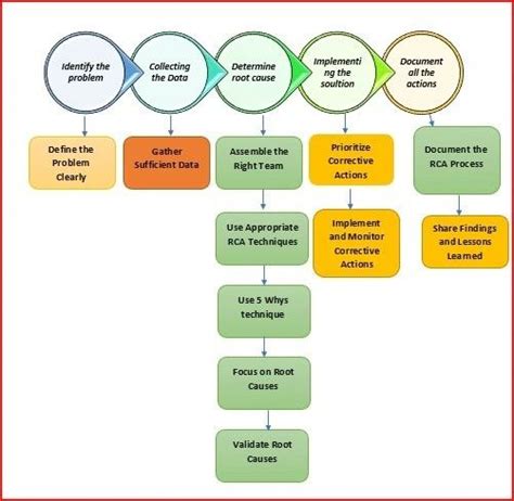 Image result for ITIL RCA Examples