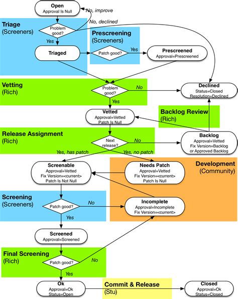 Image result for Activity Workflow