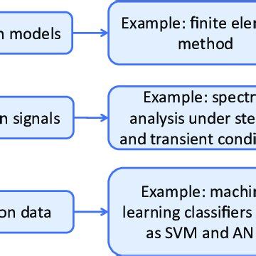 Image result for Example of Fault Detection