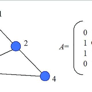 Image result for Adjacency Matrix Graph