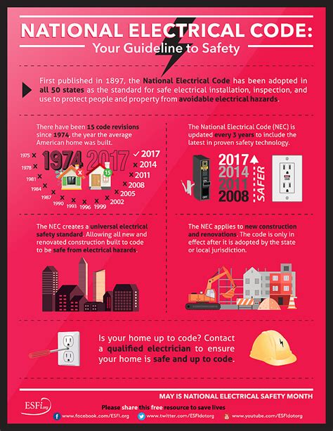 Image result for National Electric Code Training