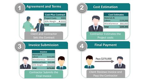 Image result for Cost Plus Percentage Contract Examples