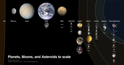 Solar System to Scale with Moons and Asteroids