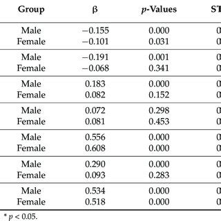 Image result for How Report On Moderating Result Pls Sem