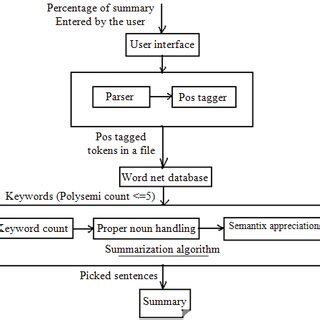 Image result for System Architecture of Text Summarization