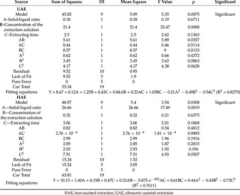 Image result for Multiple Regression Variance