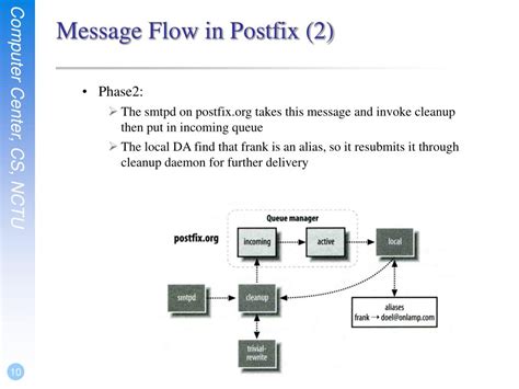 Image result for Postfix Operations