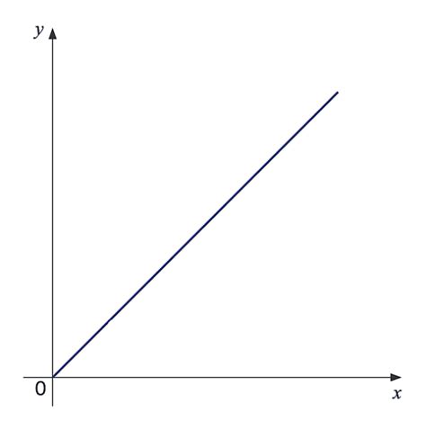 Image result for Graphs Showing Direct Proportion