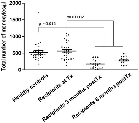 Image result for Monocytes Absolute