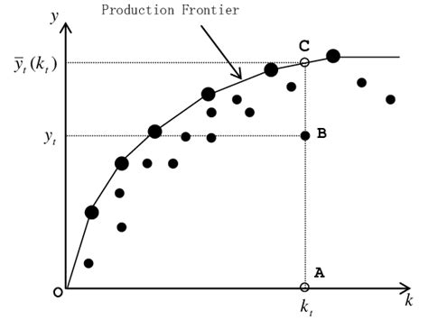 Image result for Data envelopment analysis Models and Assumptions