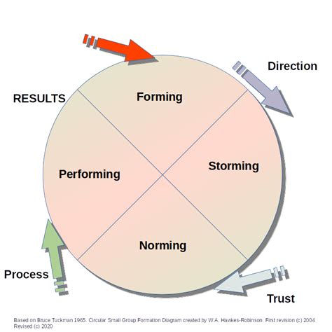 Image result for Tuckman Group Dynamics Model