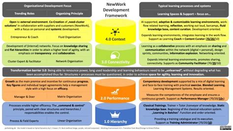 Image result for Learning and Development Framework