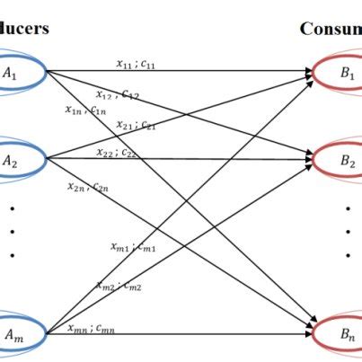 Image result for Transportation Problem Case Study Examples