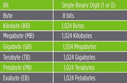 Image result for Basic Unit of Data Storage