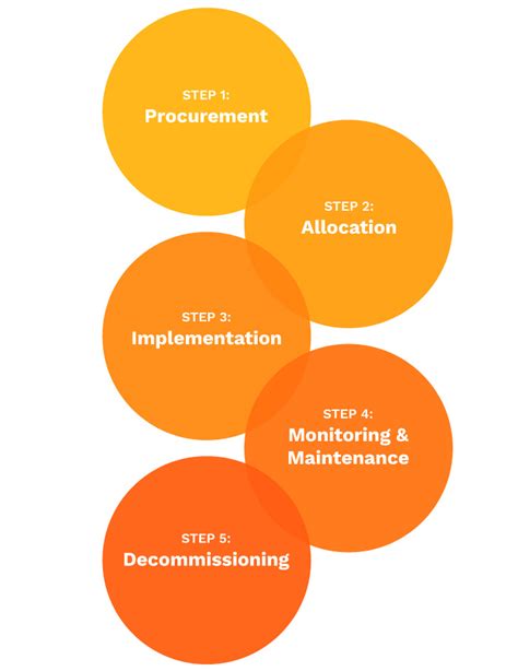 Image result for It Workspace Lifecycle Management