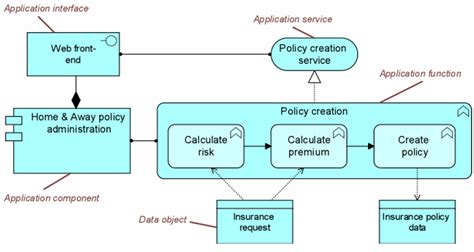 Image result for Application Layer Model Archi