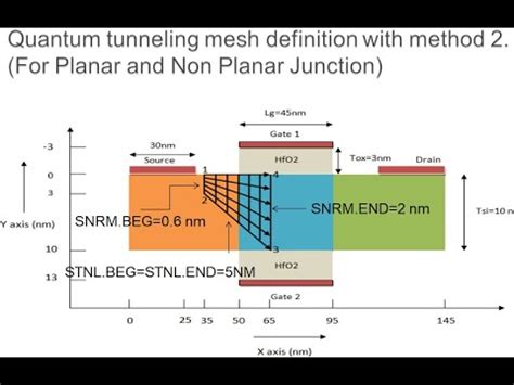 Image result for Silvaco Code for MOS FET