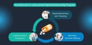 Image result for Sample Opioid Stewardship Program