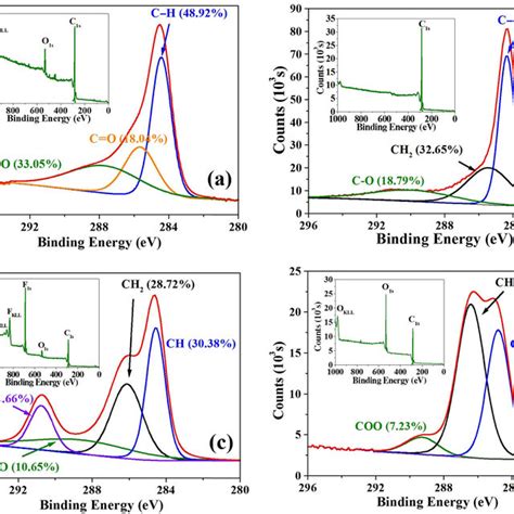 Image result for XPS Spectroscopy