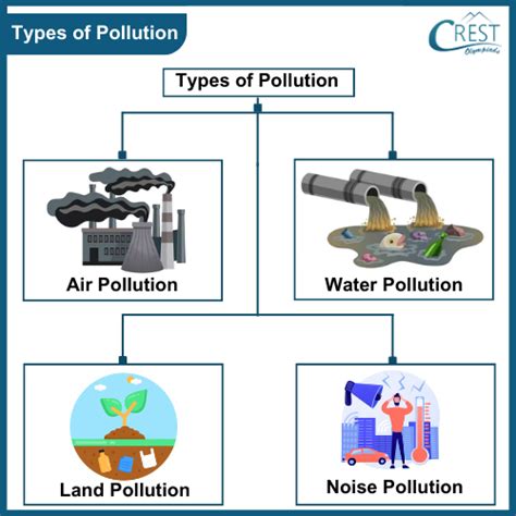 Image result for Types of Pollution List