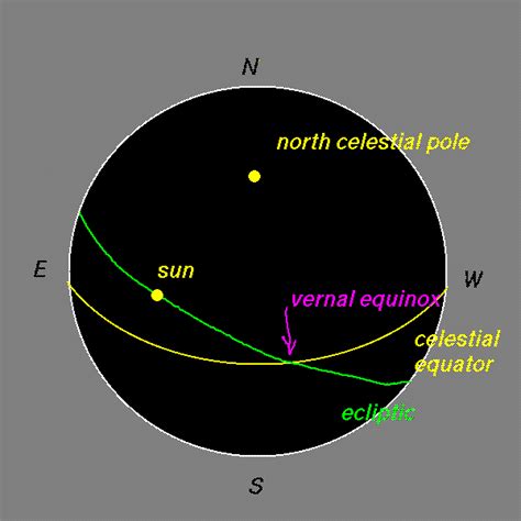 Image result for Celestial Sphere Sun Path