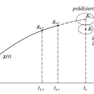 Image result for Kalman Filtering
