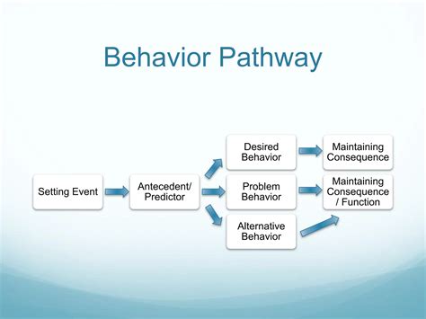 Image result for Behavior Management PowerPoint Presentation