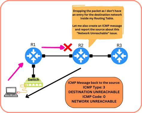 Image result for ICMP Tutorial