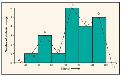 Image result for Histogram Frequency Polygon