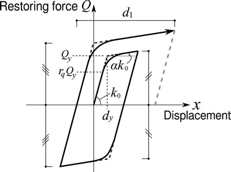 Image result for Spring Restoring Force