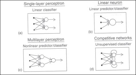 Image result for Single Neuron Structure in Multilayer Perceptron